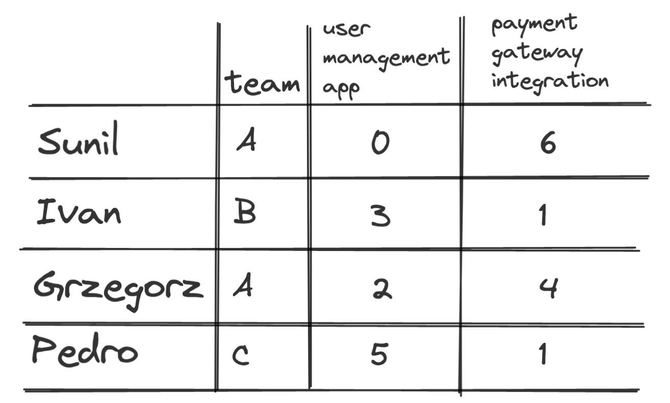 Team Knowledge Matrix - how to identify knowledge gaps within a team ...