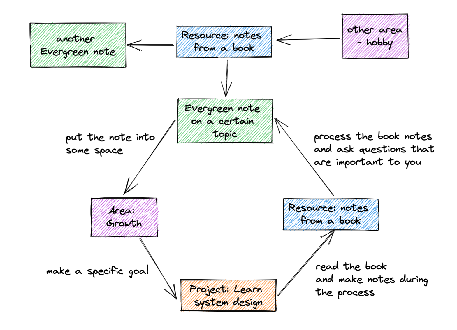 How do I organize my notes - P.A.R.A. and evergreen notes - Software ...
