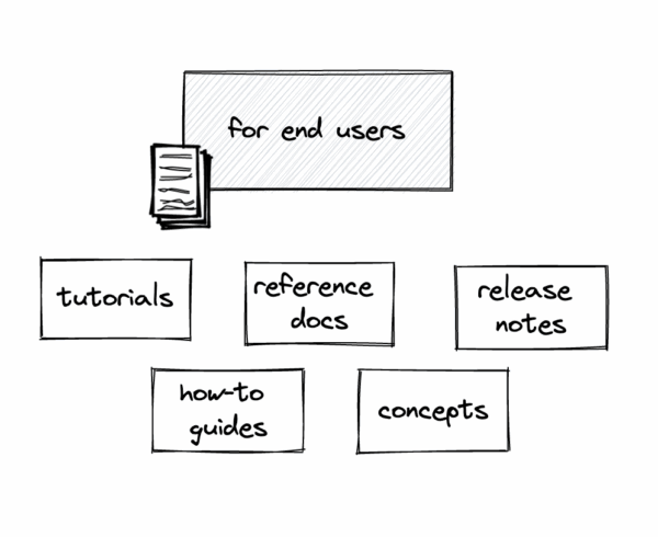 Types of software documentation (with examples) - Software Philosopher