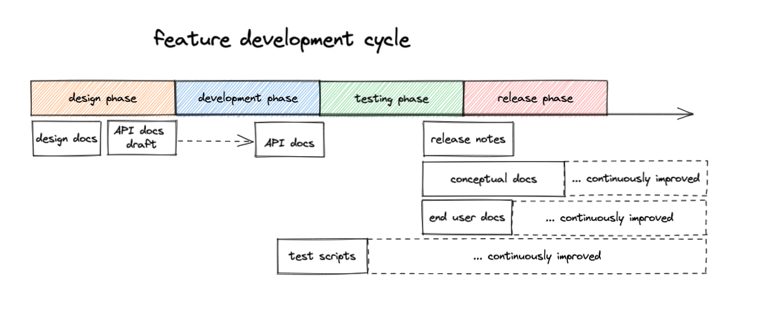 When should you write software documentation? - Software Philosopher
