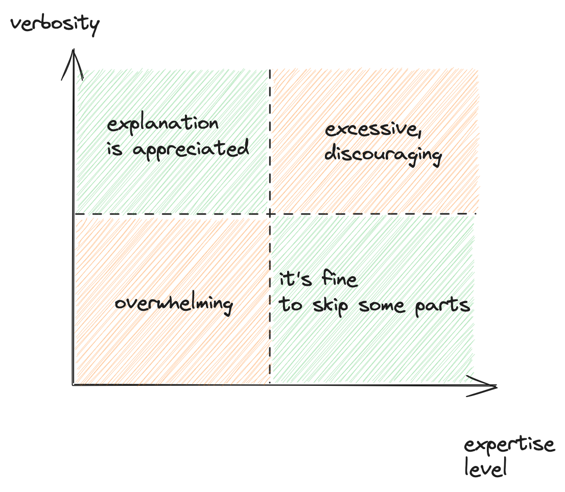 How to identify software documentation audience? - Software Philosopher