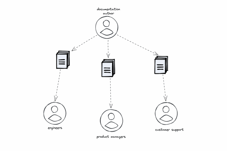 Where should you store your documentation? - Software Philosopher
