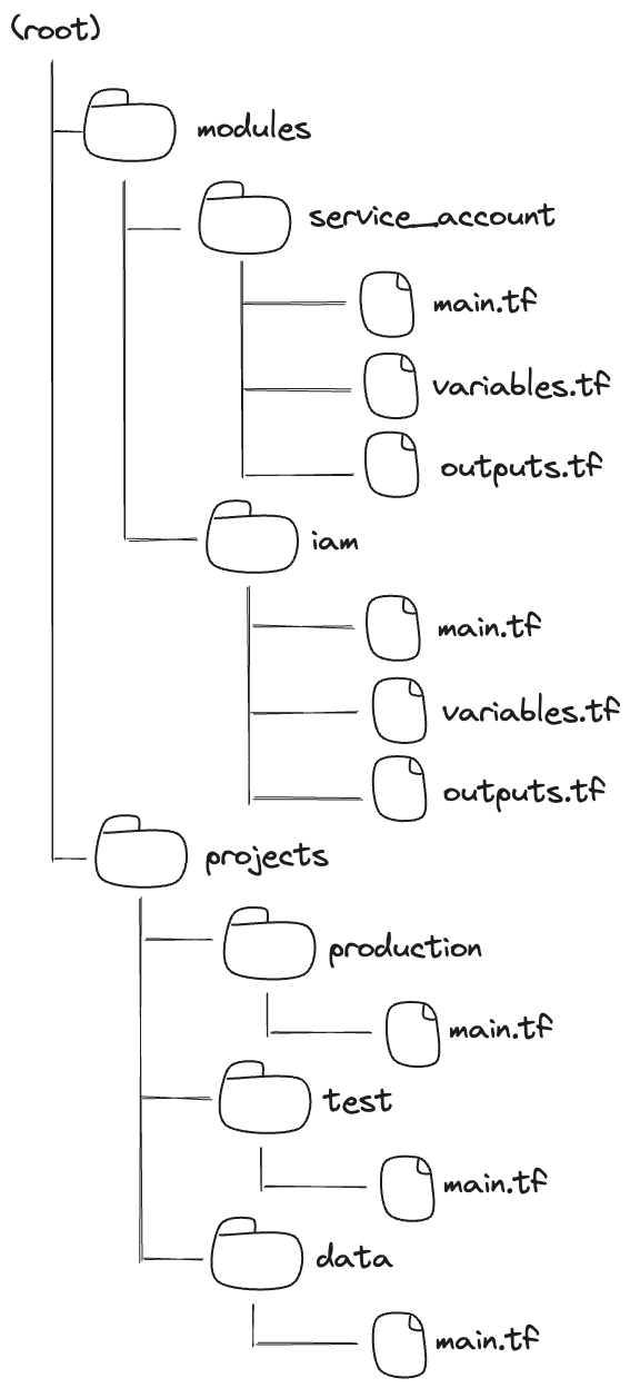 How To Define A Service Account For Gcp Cloud Functions Using Terraform Software Philosopher