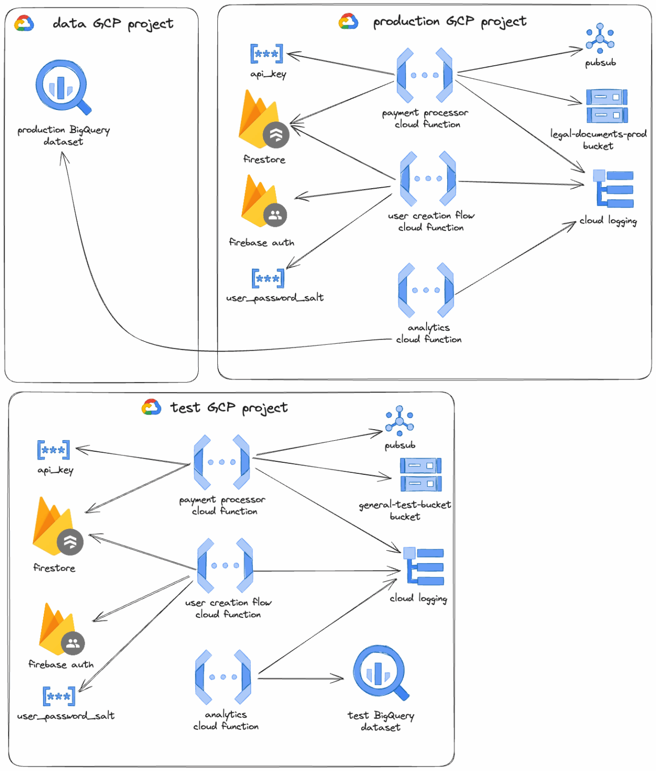 How To Define A Service Account For Gcp Cloud Functions Using Terraform