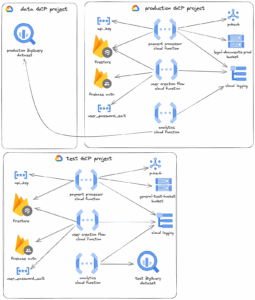How to define a service account for GCP cloud functions using Terraform ...