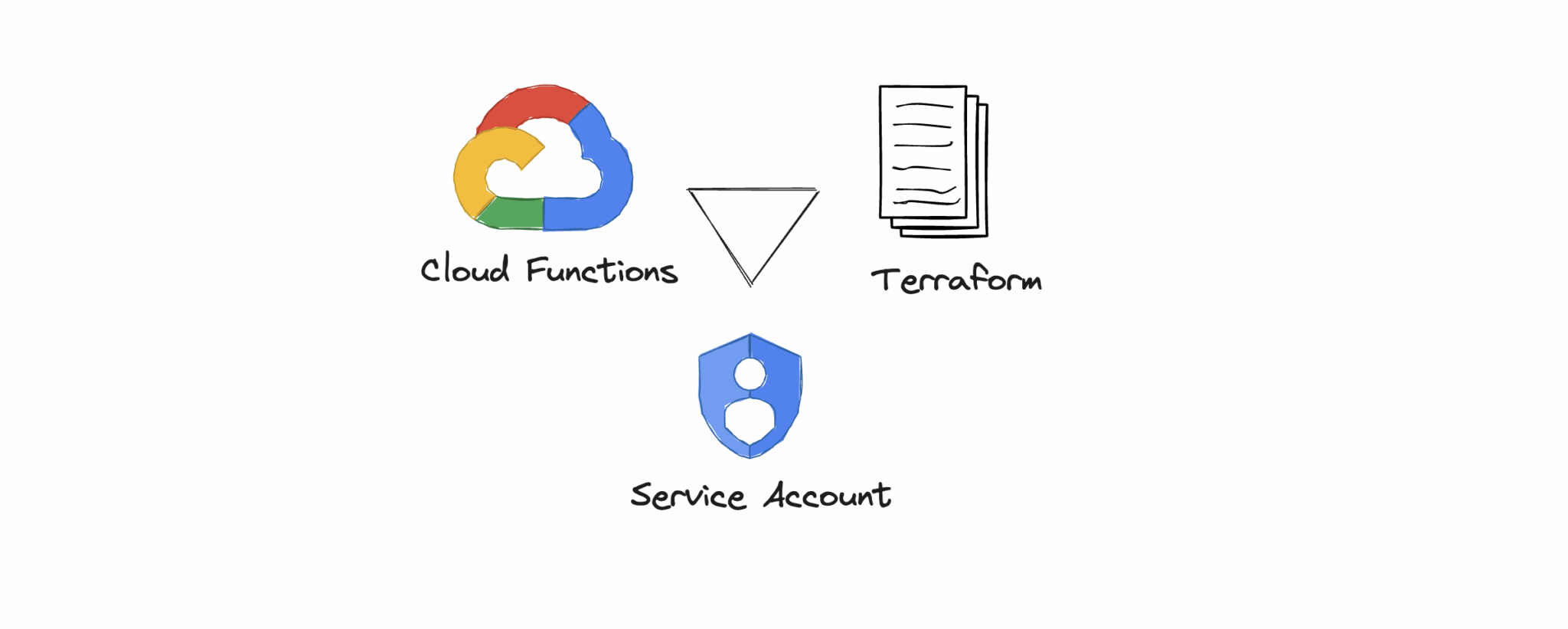 How To Define A Service Account For Gcp Cloud Functions Using Terraform Software Philosopher
